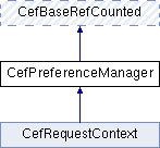 Chromium Embedded Framework (CEF): CefPreferenceManager Class Reference